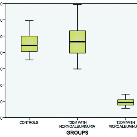 Distribution Of Estimated Glomerular Filtration Rate Egfr Levels Download Scientific Diagram