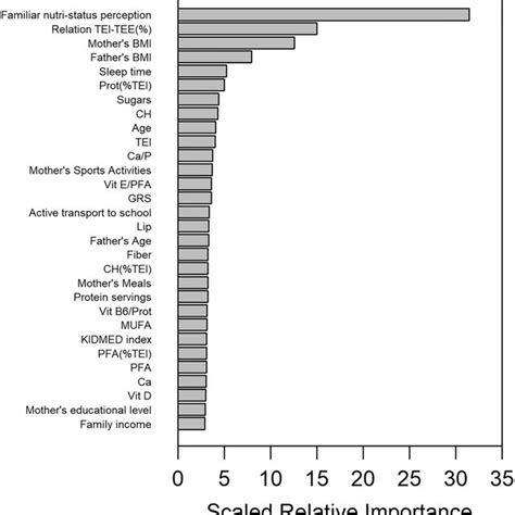 Consensus Variable Importance Plot Of The Top 30 Predictor Variables