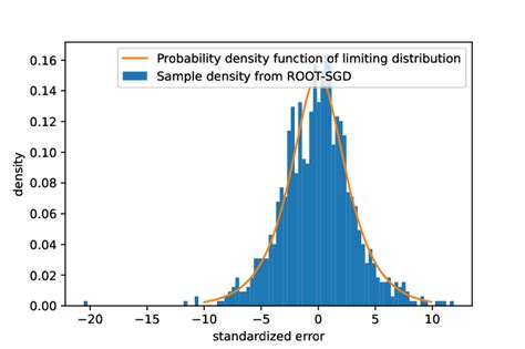 Density Of The Random Scaling Quantity Download Scientific Diagram