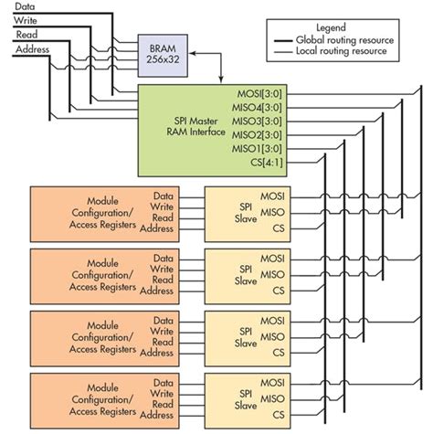 Using An Spi Interface To Improve Fpga Routing Electronic Design
