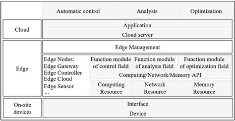 The Basic Network Architecture Of Edge Computing Download Scientific Diagram
