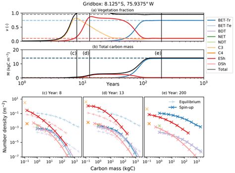 GMD Metrics Robust Ecosystem Demography RED Version A Parsimonious Approach To
