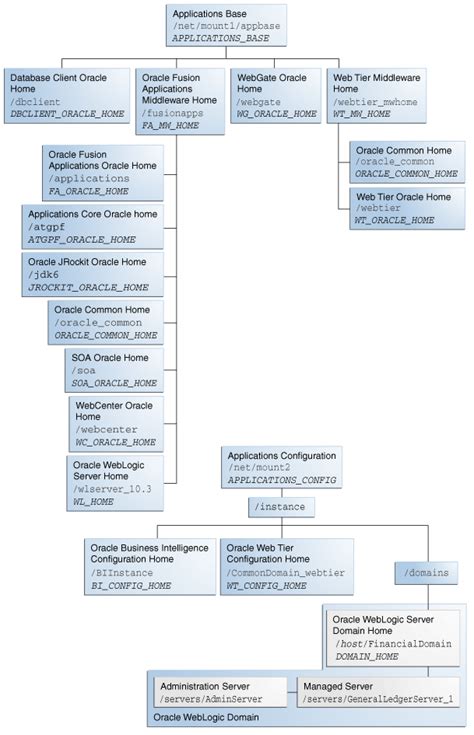 Introduction To Oracle Fusion Applications For Systems Administrators
