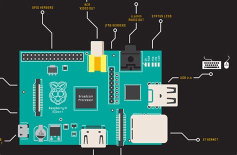 Raspberry Pi Anatomy On Behance
