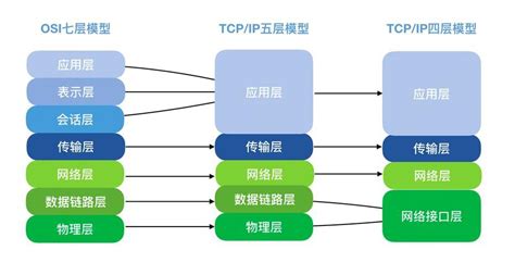 Tcpip Vs Osi模型：网络通信的两种参考模型有哪些不同？ 阿里云开发者社区