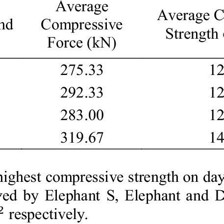 Compressive Strength At Days Download Scientific Diagram