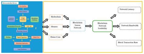 grace you on linkedin evaluation of blockchain networks scalability