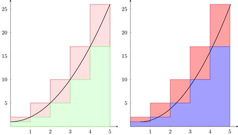 Tikz Pgf Placing Coloured Rectangles On A Plot Using Points From The