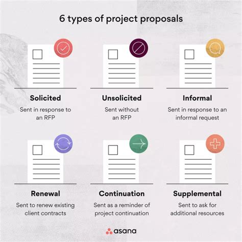 Detailed Proposal Outlining How To Write The Perfect Proposal
