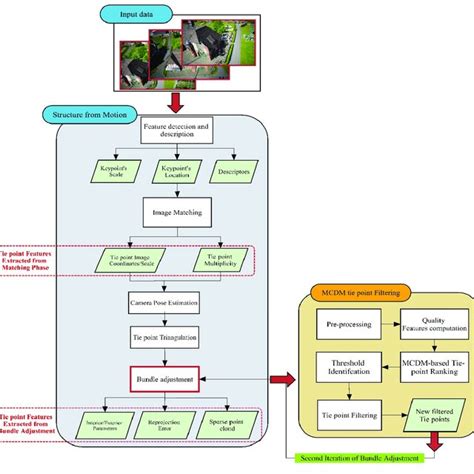 The Flowchart Of The Proposed Pipeline Download Scientific Diagram