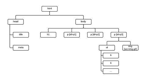 Javascript հիմունքներ մաս 3 Dom և Bom