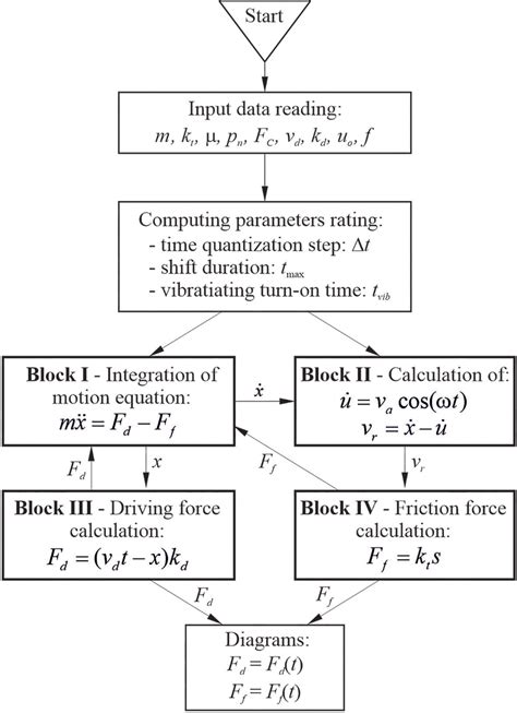 Algorithm For Calculating The Friction Force In Sliding Motion At