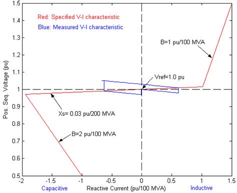 Svc Steady State Control Characteristics Download Scientific Diagram