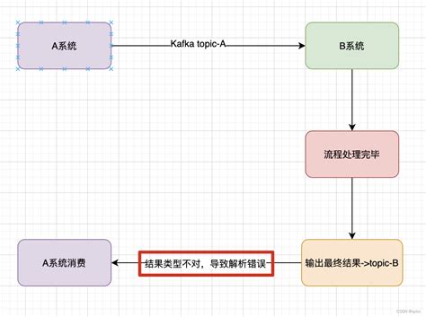 【复盘】记录一次类型不一致导致的kafka消费异常问题 kafka qxlxi kafka开源项目指南