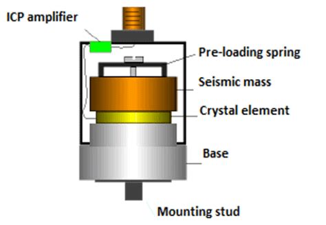 Accelerometer Detailed Notes Sensor And Industrial Instrumentation Electronics And