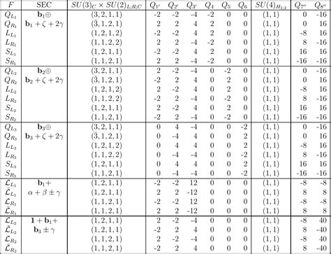 Table 2 From Left Right Symmetric Heterotic String Derived Models