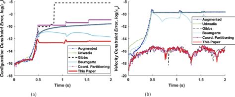 Constraints Error Of The Sscm A The Logarithm Of Configuration