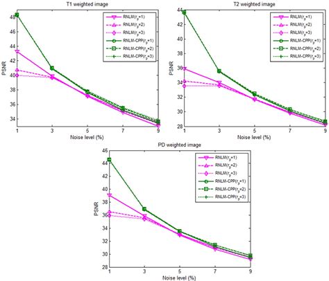 Figure 2 From Denoising Mr Images Using Non Local Means Filter With Combined Patch And Pixel