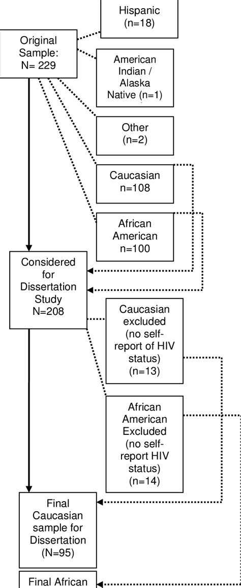 flow chart of original sample to dissertation sample download