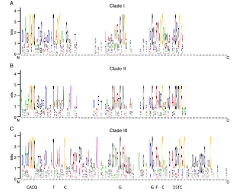 Sequence Logos Of Three Different Subfamilies Of Avrlm10asix5