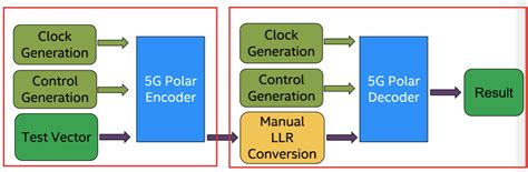 How To Implement The Encoding And Decoding Operation With 5g Polar