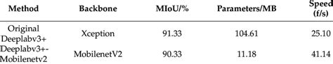 Comparison Of The Influence Of Different Backbone Networks Download