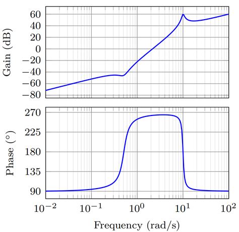 Bodeplot 高速精密运动控制实验室