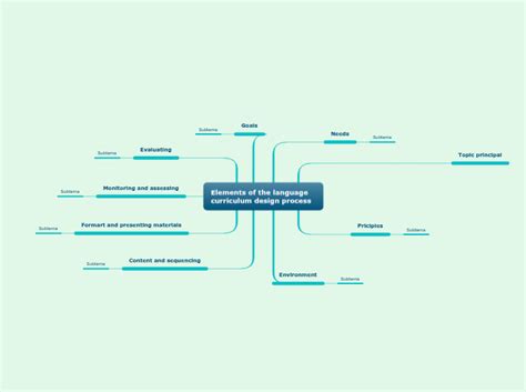 Elements Of The Language Curriculum Design Process Mindomo Mind Map
