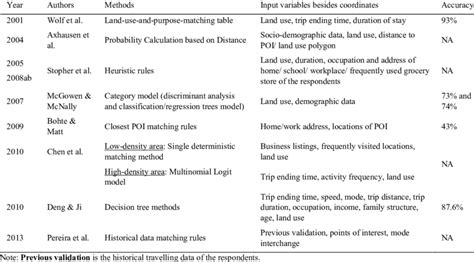 Summary Of Methods Of Trip Purpose Inference In The Existing Researches