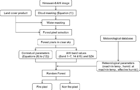 Figure 1 From Early Stage Forest Fire Detection From Himawari 8 Ahi Images Using A Modified