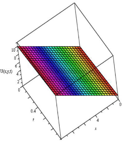 The Approximate Solution Of U X T Using The Laplace Homotopy Download Scientific Diagram