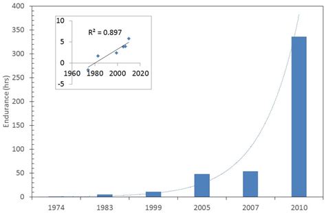 Hybrid Propulsion Systems For Remotely Piloted Aircraft Systems