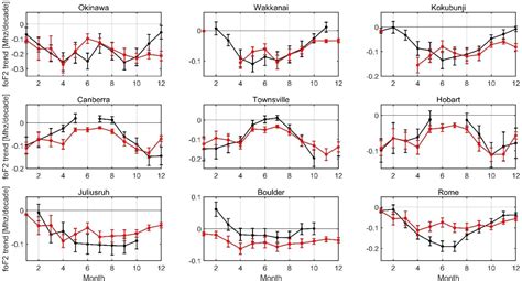 Figure 5 From Evaluating F2 Region Long Term Trends Using The Iri Model