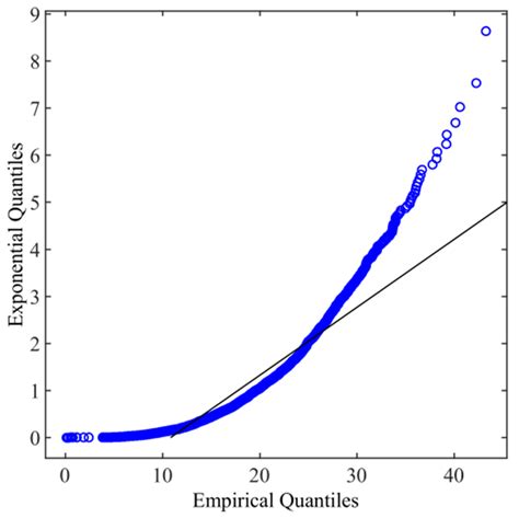 A Quantile Quantile Q Q Plot Between The Empirical Distribution Of