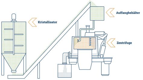 Production Of Cocoa Mass HEINKEL Drying Separation Group