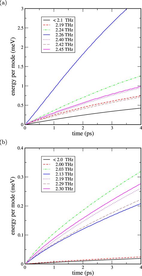 Temporal Evolution Of The Energy In The Highest Lying Phonon Modes Of Download Scientific