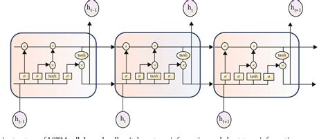 Figure 1 From Cnn Lstm Model Optimized By Bayesian Optimization For Predicting Single Well
