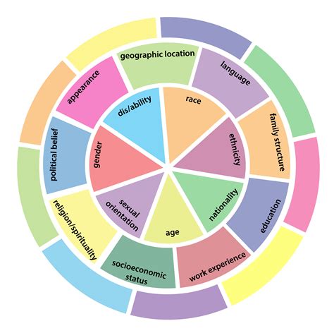 Intersectionality Wheel Power And Privilege Model Of Intersectionality
