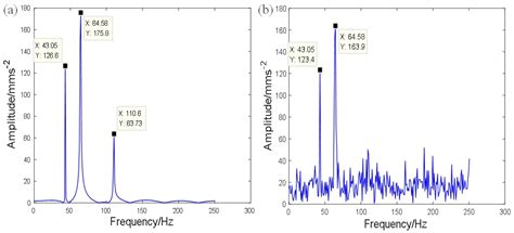 Fault Feature Enhanced Extraction And Fault Diagnosis Method Of Vibrating Screen Bearings