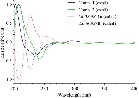 Experimental Cd Of 1 And 2 And Calculated Curves For Possible