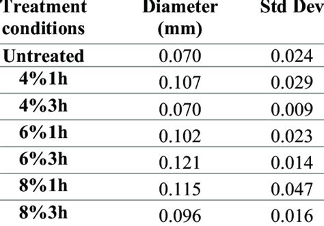 Effect Of Alkalization On Palf Single Fibre Diameter Download Table