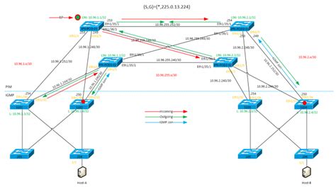 Cisco Aci Multi Pod Pt 1 Ipn Inter Pod Network Configuration