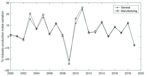 yearly variation of turkish industry production index download