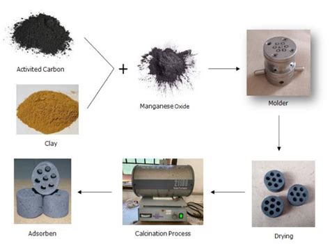 Monolith Structure Adsorbent Production Process Download Scientific Diagram