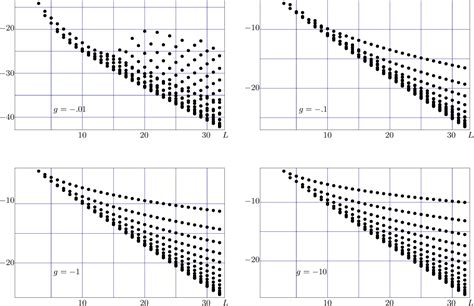 Figure 2 From Variational Perturbation Theory For Summing Divergent Non