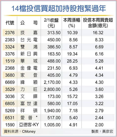 投信狂買14檔 搶賺紅包財 日報 工商時報