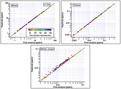 comparison of replicate analyses from the same sample canister sets