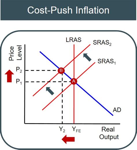 Cost Push Inflation