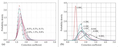 A Gamma Distributions For The Correction Coefficient When Download