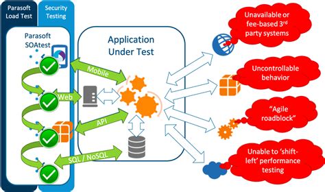 3 obstacles to continuous testing and how to remove them parasoft